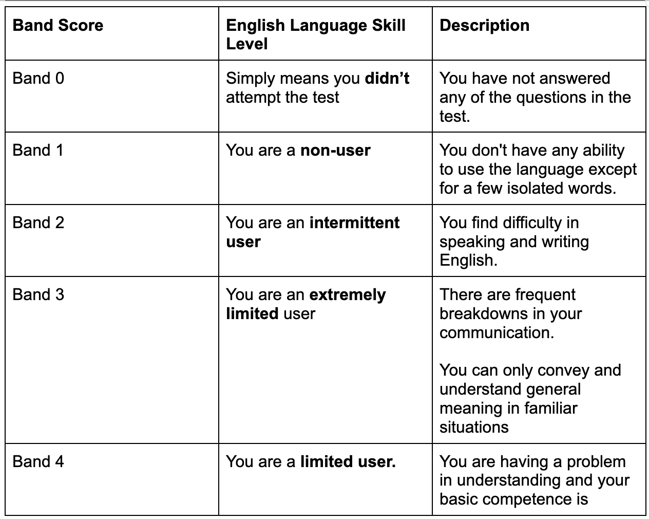 Know About Your IELTS Score: Validity, Score Chart, Calculation & More ...