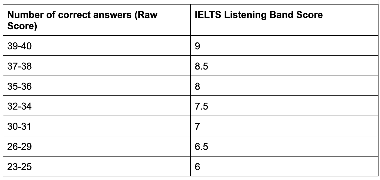Know About Your IELTS Score: Validity, Score Chart, Calculation & More ...