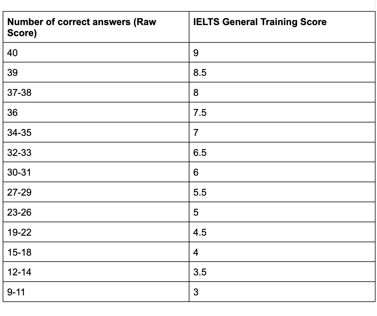 Know About Your IELTS Score: Validity, Score Chart, Calculation & More ...
