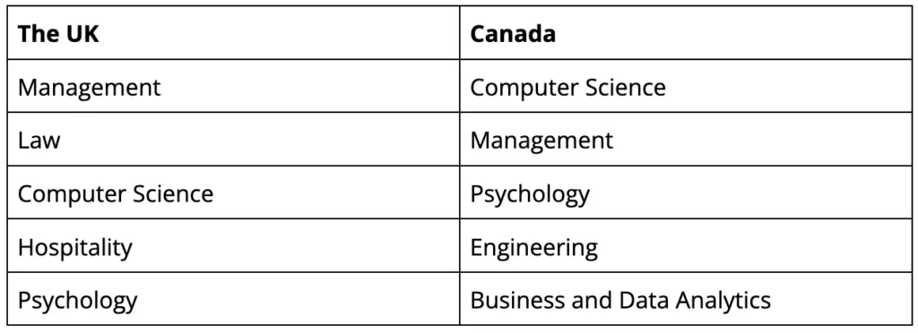 UK vs Canada: Which Is Better For Indian Students In (2024) – BNPS ...